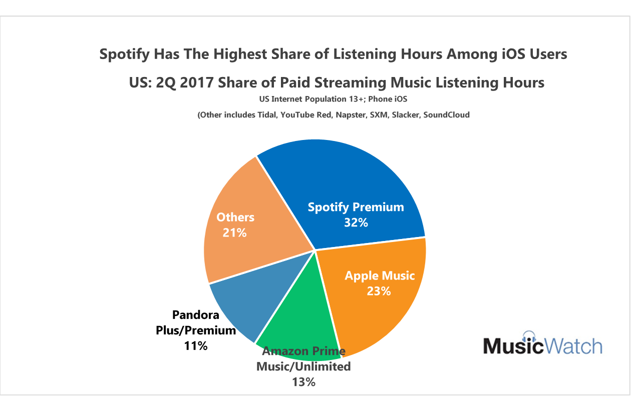 While World Awaits iPhone 8, Apple Music Gains Traction With iOS Users ... While World Awaits iPhone 8, Apple Music Gains Traction With iOS Users ...